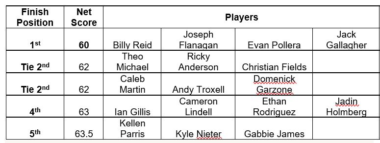 College of Golf October 2022 Events | Keiser University College of Golf